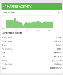 Pakistan's stock market closes with loss of over 200 points - HUM News