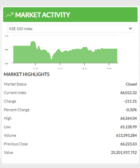 Pakistan's stock market closes with loss of over 200 points Business ...