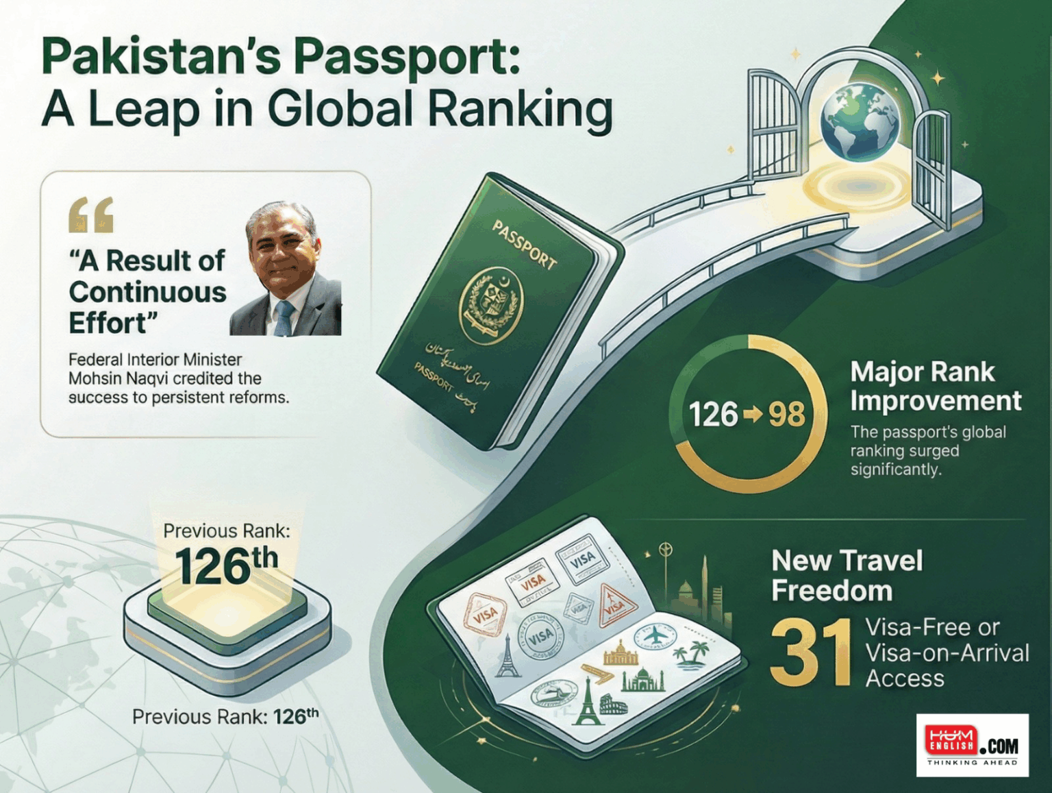 Pakistan passport reaches 98th spot in global ranking: Henley Index ...